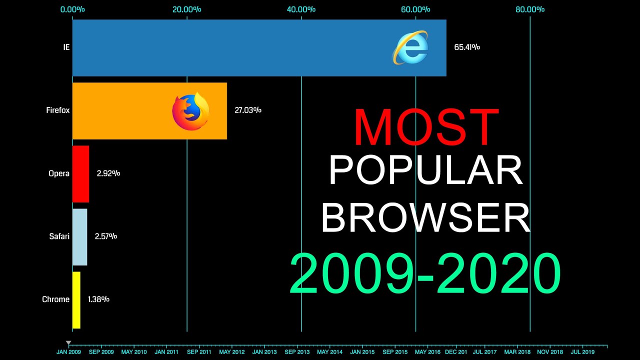 Top 10 Browsers Chart Race Ranking 2009 2019 Youtube Otosection