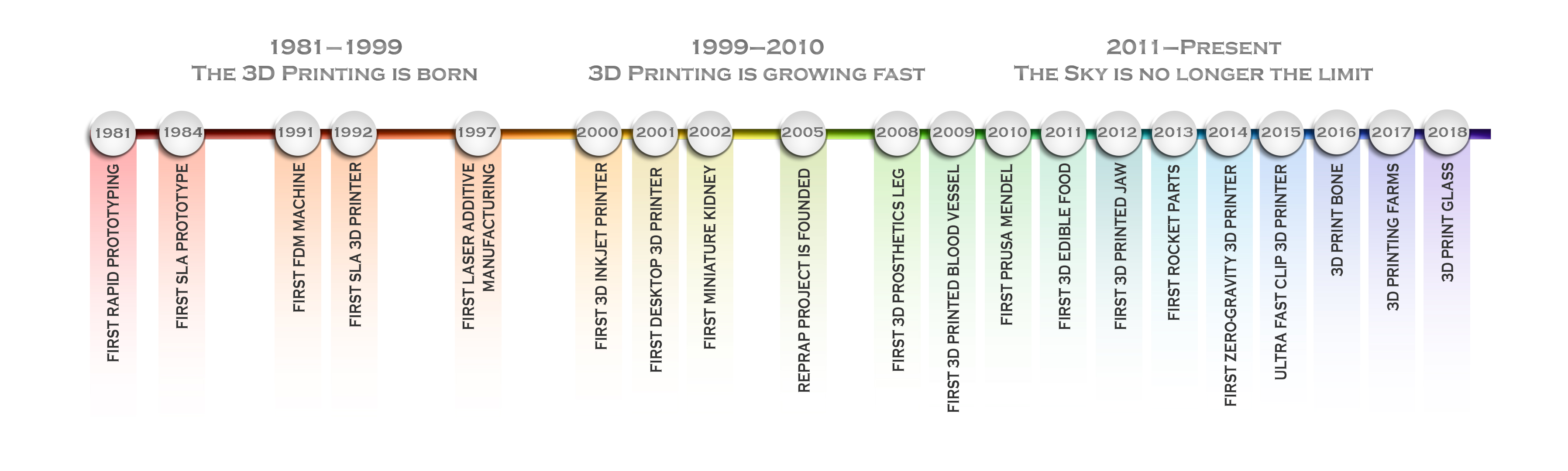 Lịch Sử In 3d Phát Triển Và ứng Dụng History Of 3d Printing Trong Thế