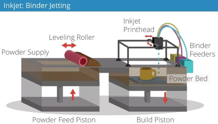 Binder Jetting 3d Printing Everything You Need To Know 3dsourced