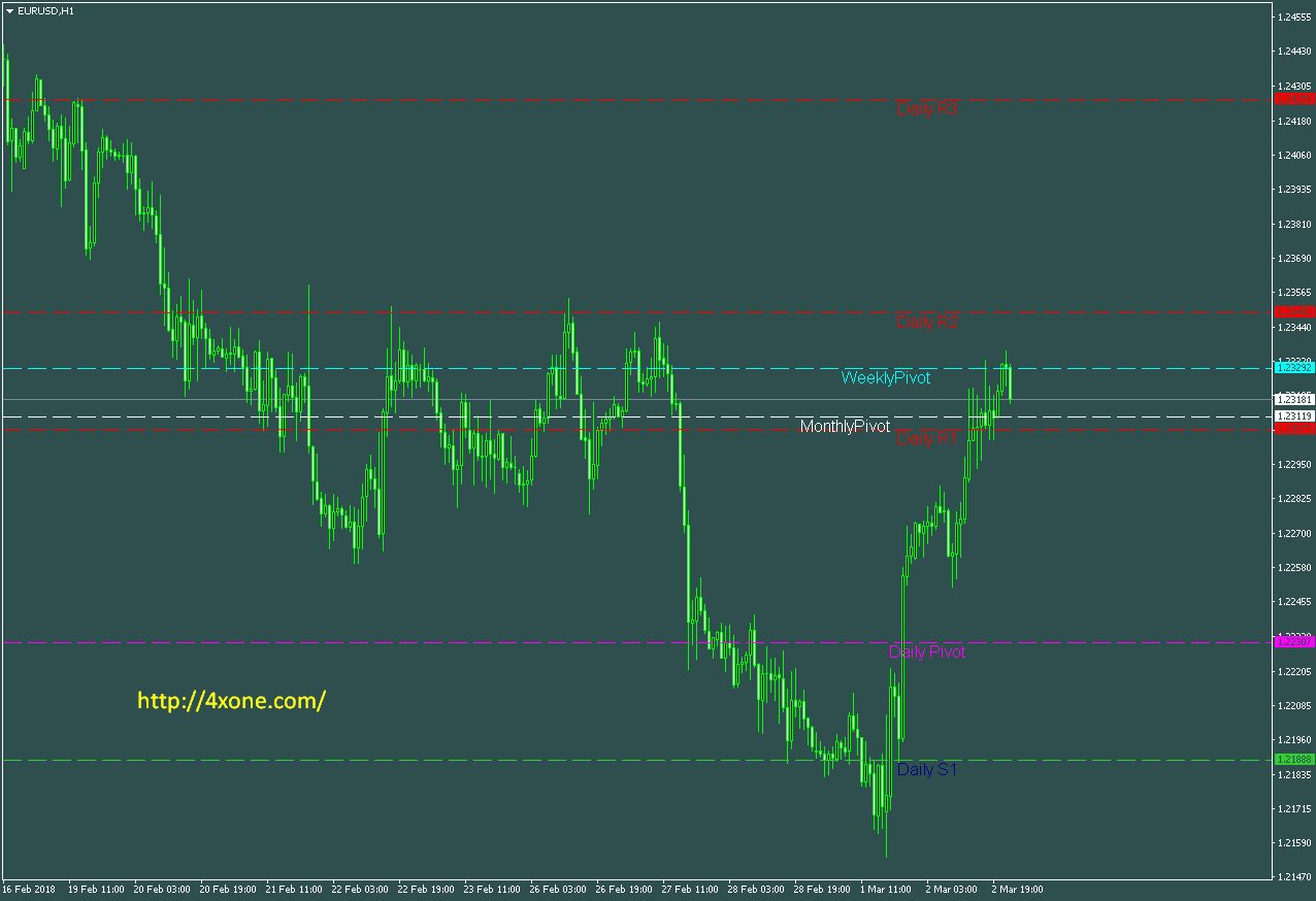 Auto Pivot Metatrader Mt4 Indicator 4xone