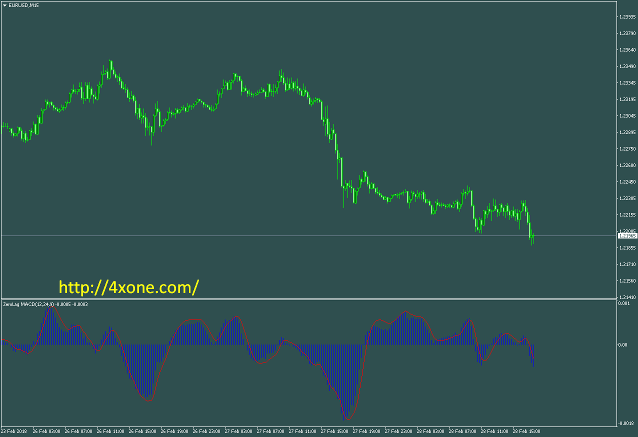 Zerolagmacd Metatrader Indicator 4xone