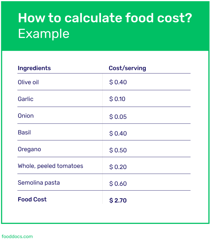 How To Calculate Food Cost Percentage In Excel