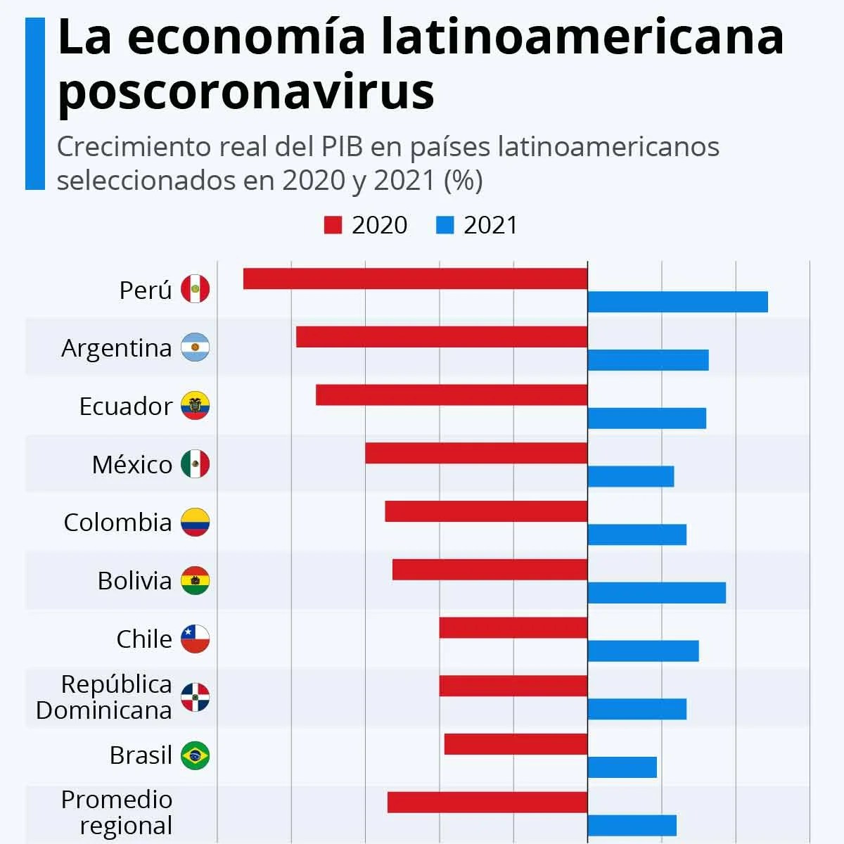 ¿qué Países Latinoamericanos Se Recuperarán Más Rápido De La Crisis