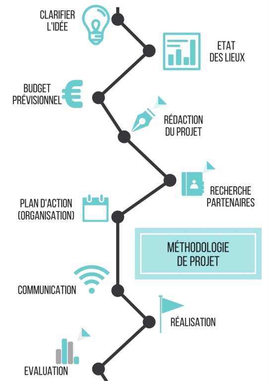 Méthodologie De Projet