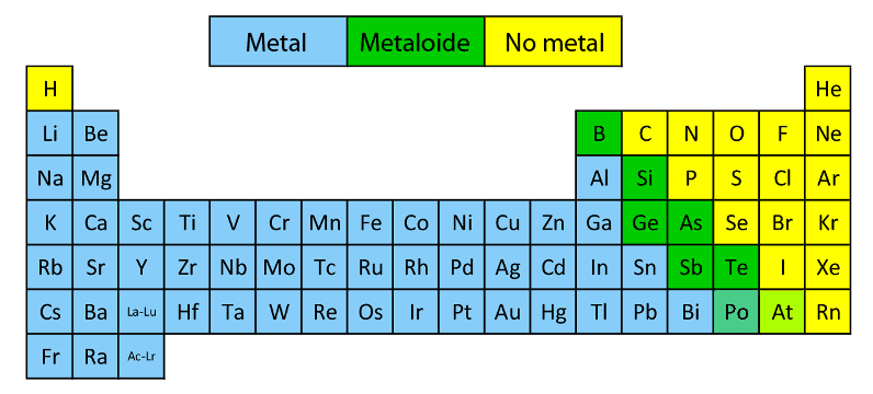 ClasificaciÓn De Elementos Metales No Metales Y Metaloides Curso