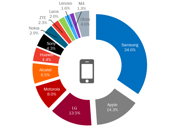 ¿cuáles Son La Marcas De Smartphones Más Vendidas En México Código