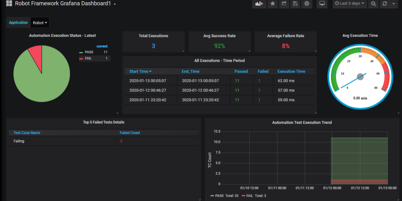 Robot Framework Test Results In Grafana Mysql Cognitive Quality