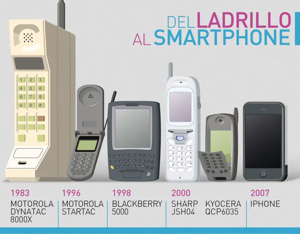 Imagenes De La Evolucion Del Telefono Jamber