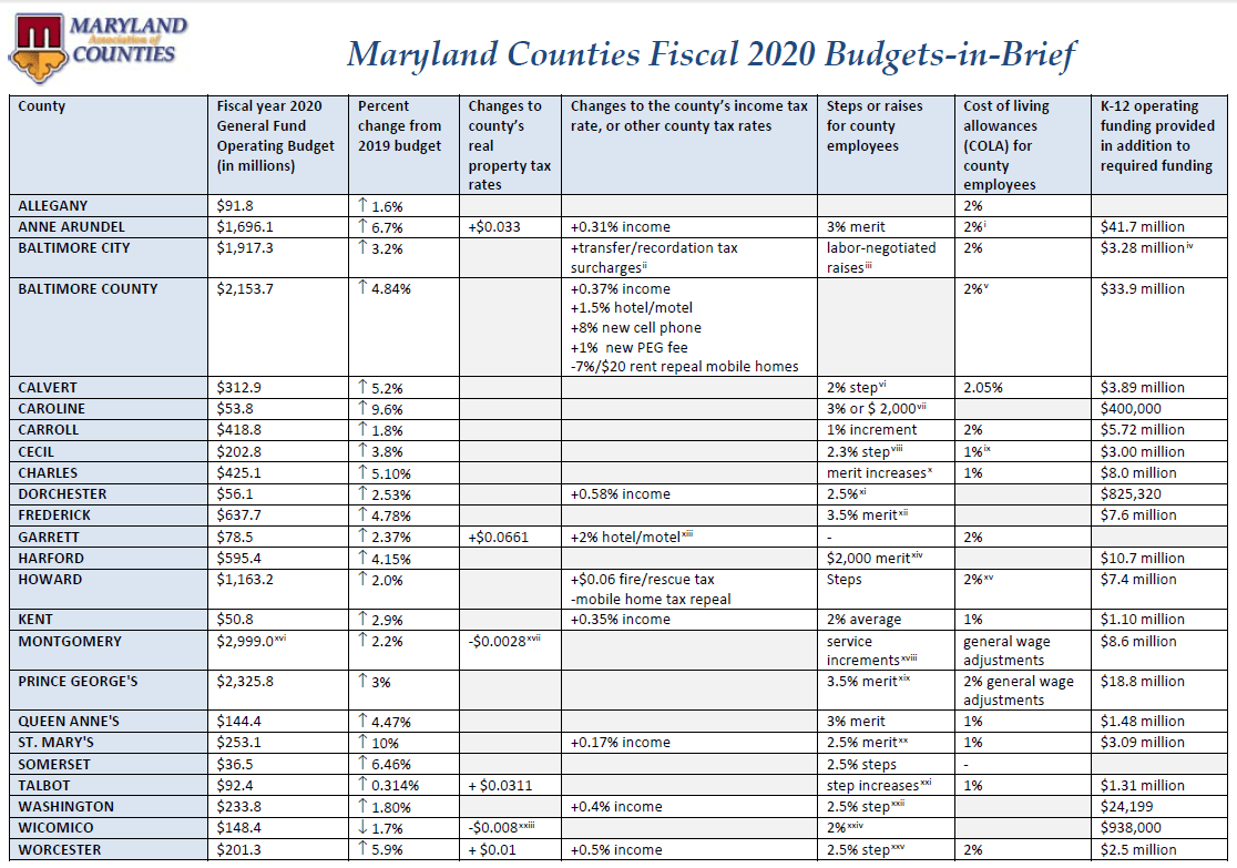 Happy New Fiscal Year Fast Facts On County 2020 Budgets Conduit