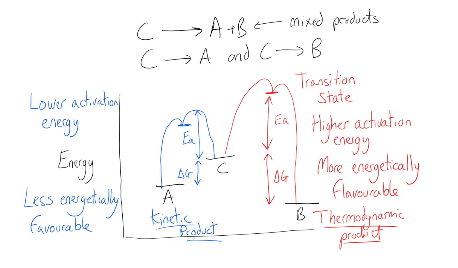 Kinetic Control Versus Thermodynamic Control Of A Reaction Rate