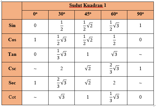 Contoh Tabel Perbandingan Trigonometri 0 360 Terbaru