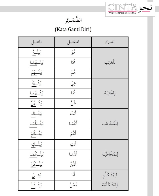 Kata Ganti Nama Bahasa Arab Kata Ganti Nama Diri Dalam Bahasa Arab