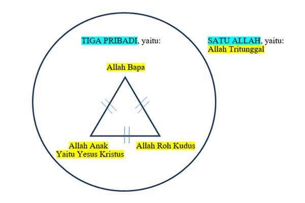 Apa Itu Tritunggal Allah Studyhelp