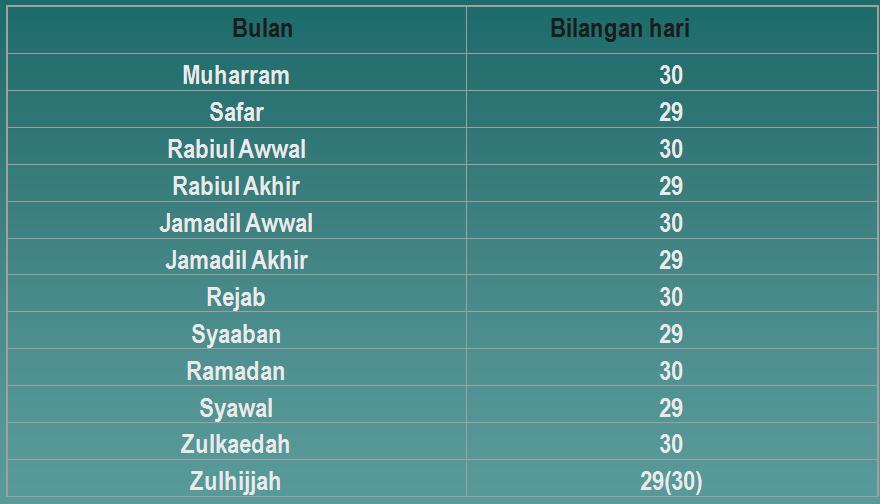 Kalendar Hijrah Ke Masihi Kalendar Islam 2022 Tarikh Penting 1443