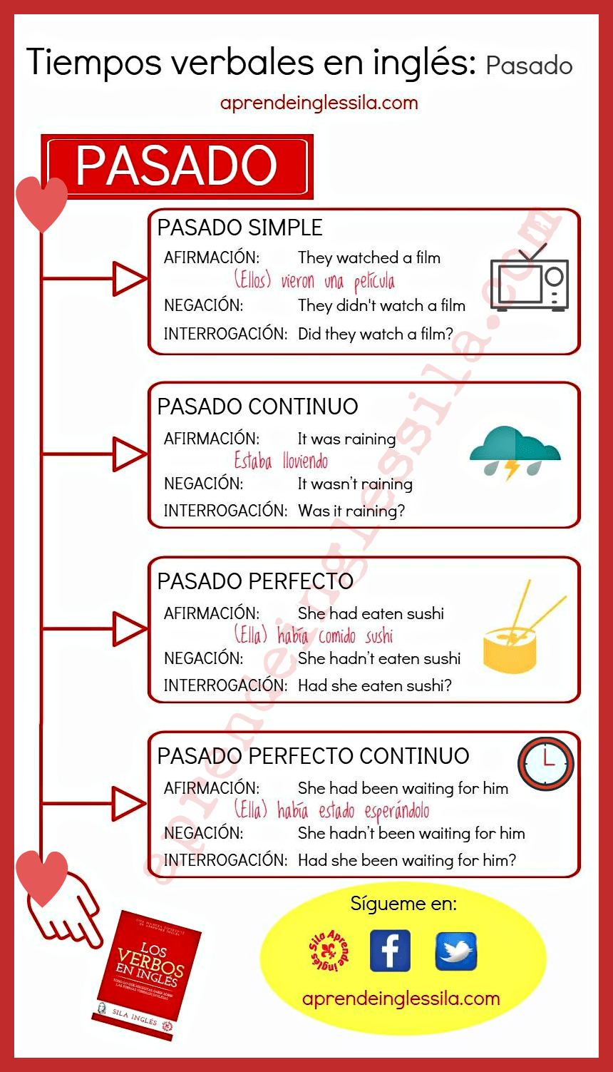 Tiempos Verbales En Inglés Cuadro Resumen Infografía