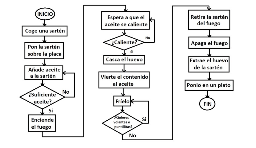 La Programacion Que Es Un Diagrama De Flujo