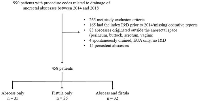 Incision And Drainage Of Perirectal Abscess Cpt Code