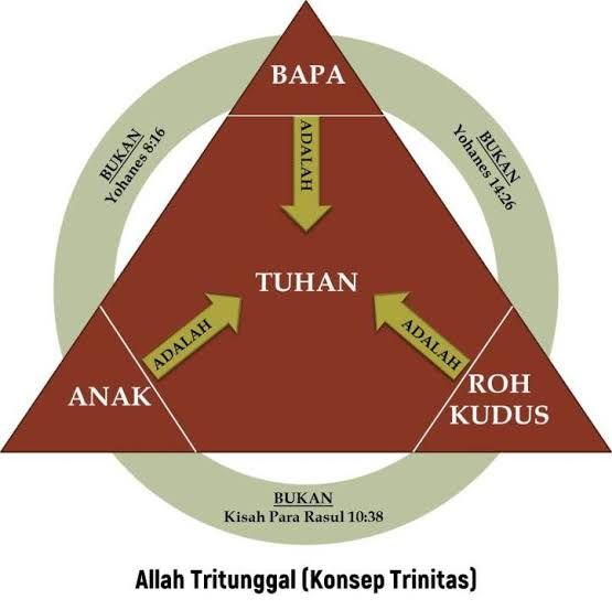 Apa Itu Tritunggal Allah Studyhelp