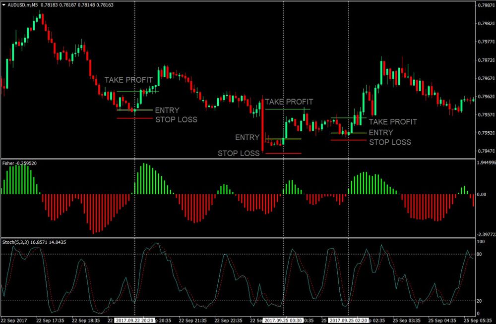 Fisher And Stochastics Mt5 Forex Trading Indicator