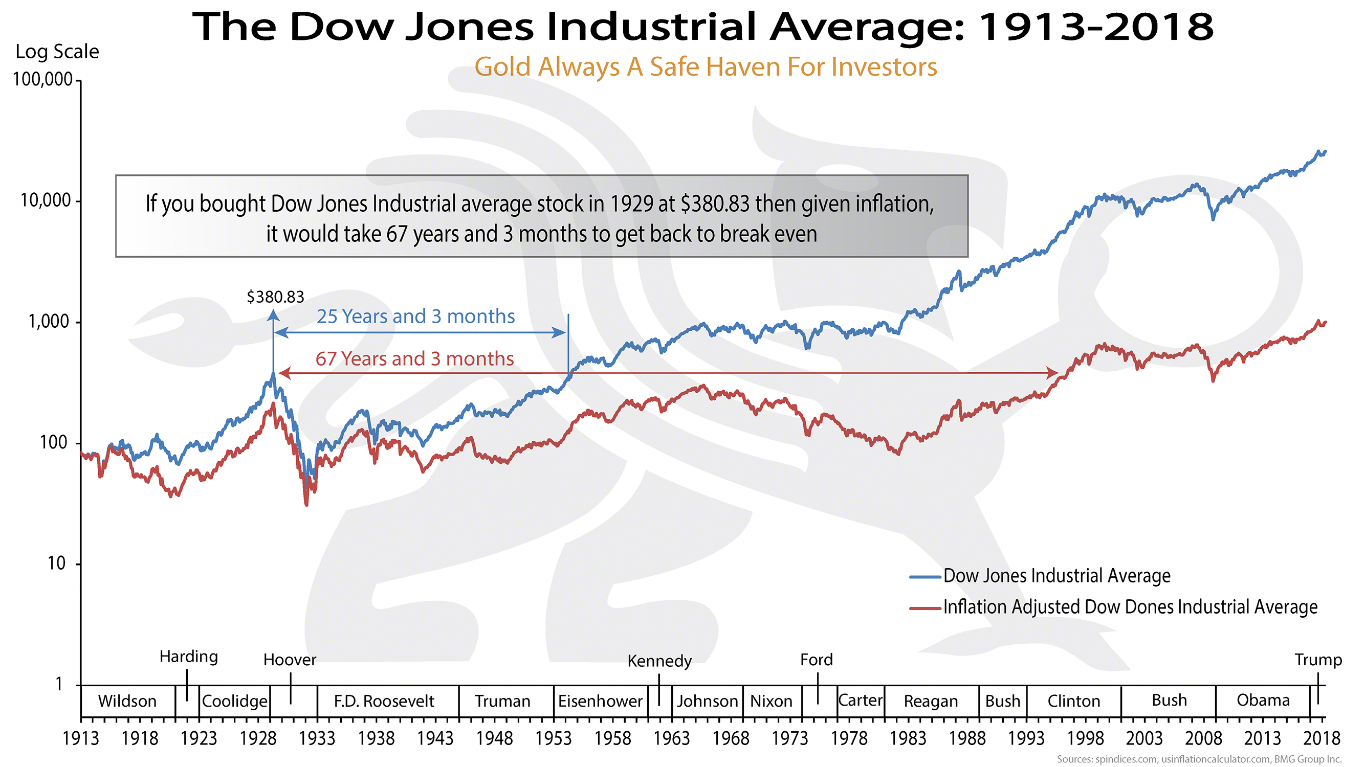 Dow Jones Industrial Average 1913 2018 Chart Of The Week Bmg