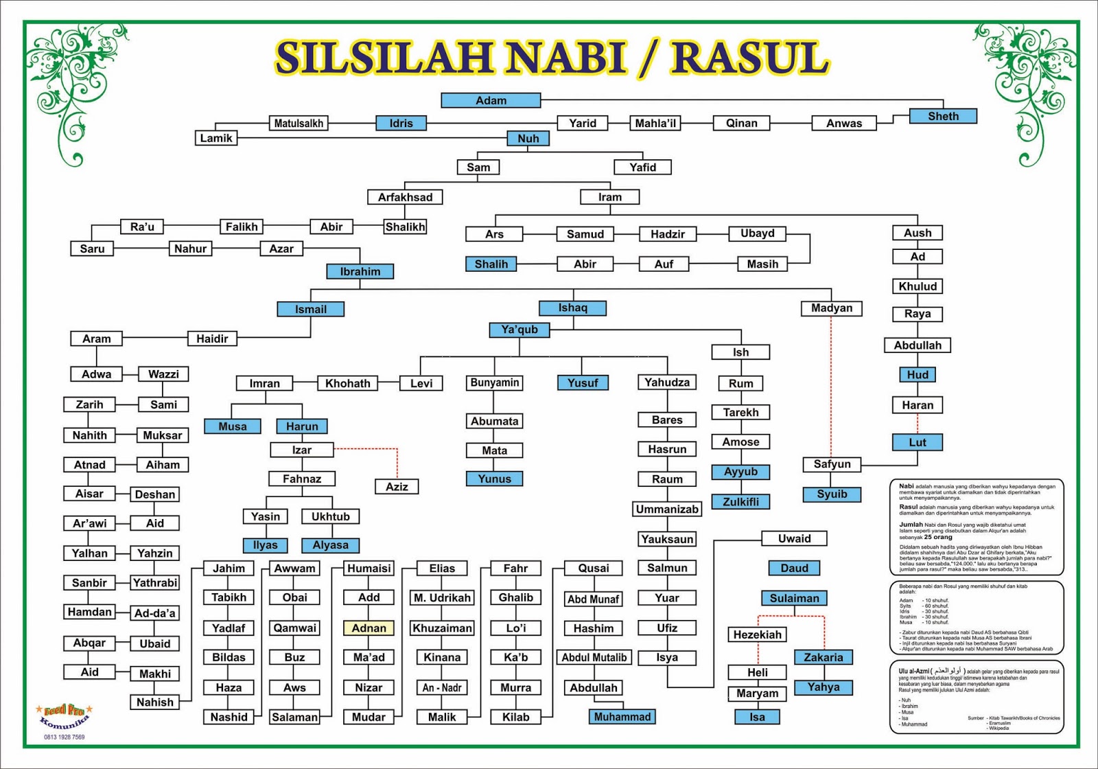 Silsilah Keturunan Nabi Ibrahim Sampai Muhammad Tahukah Kamu Nabi