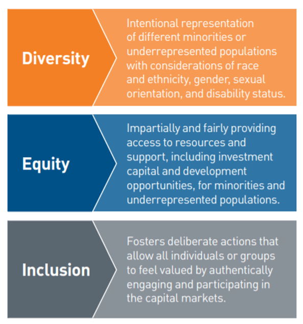 Beyond Intention Diversity Equity And Inclusion Require Action Cfa