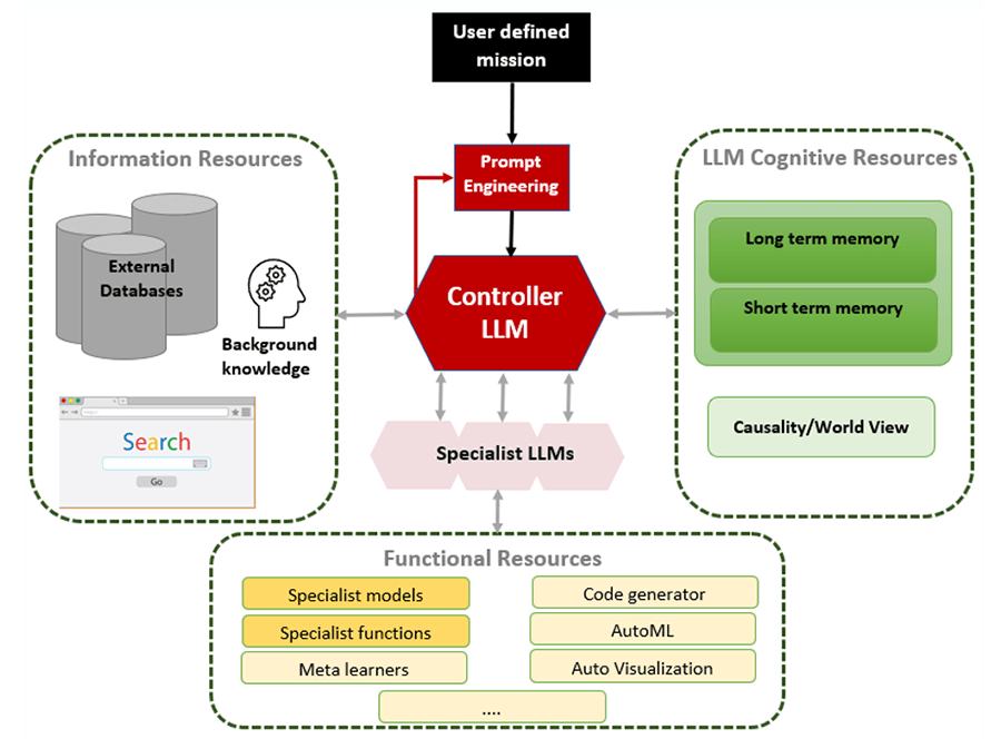 Chatgpt And Large Language Models Six Evolutionary Steps Cfa