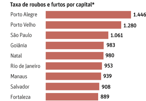 Brasil Tem 1 Roubo Ou Furto De Veículo A Cada Minuto Natal é A Quinta