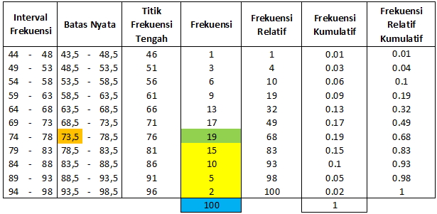 Cara Mencari Median Dalam Tabel Sinau