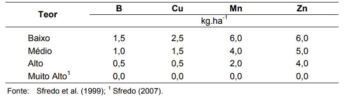 Adubação De Soja Manual Rápido De Como Fazer Na Sua Região