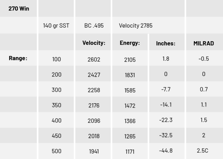 How To Create Your Own Ballistics Chart The Shooters Log