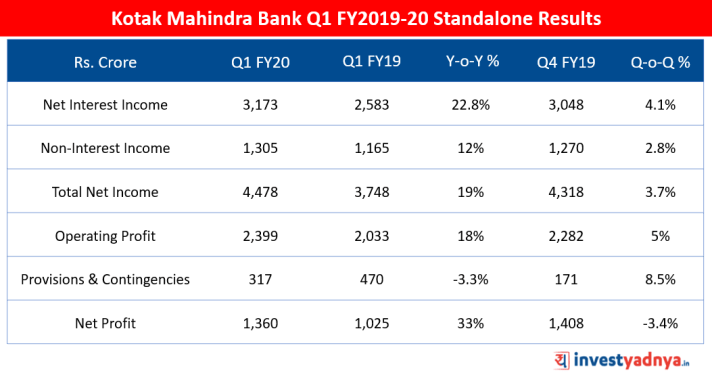 Kotak Mahindra Bank Q1 Fy19 20 Results Yadnya Investment Academy