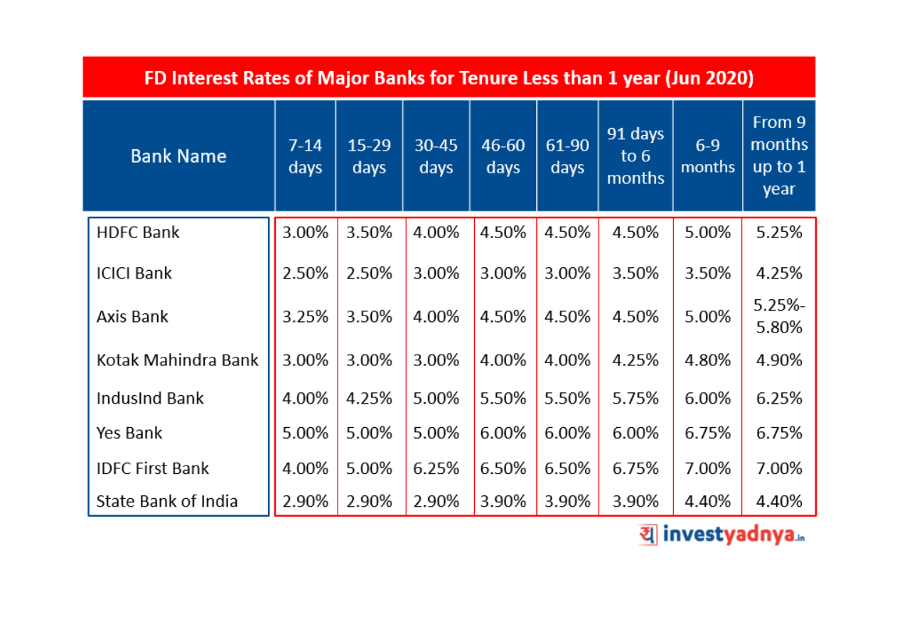 Latest Fixed Deposit Interest Rates Of Major Banks Yadnya Investment