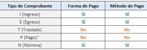 Forma Y Método De Pago En El Cfdi ¿opcional U Obligatorio Su Registro