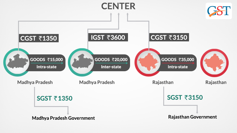 Meaning Of Sgst Igst Cgst With Input Tax Credit Adjustment Sag Infotech