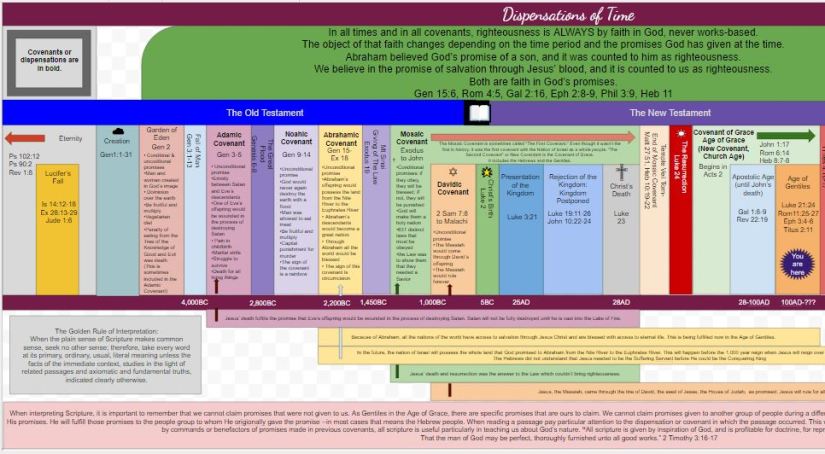 The 7 Dispensations Chart