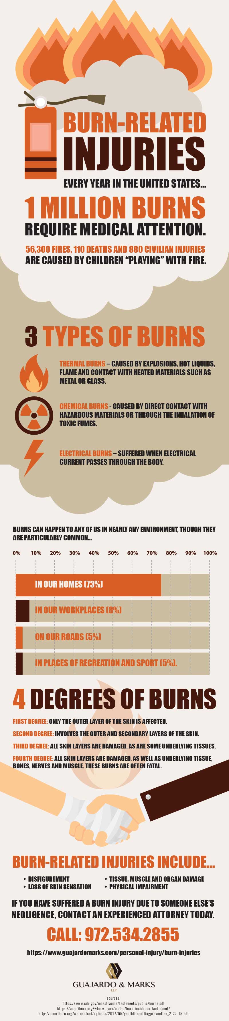 How Are Burn Injuries Categorized Infographic