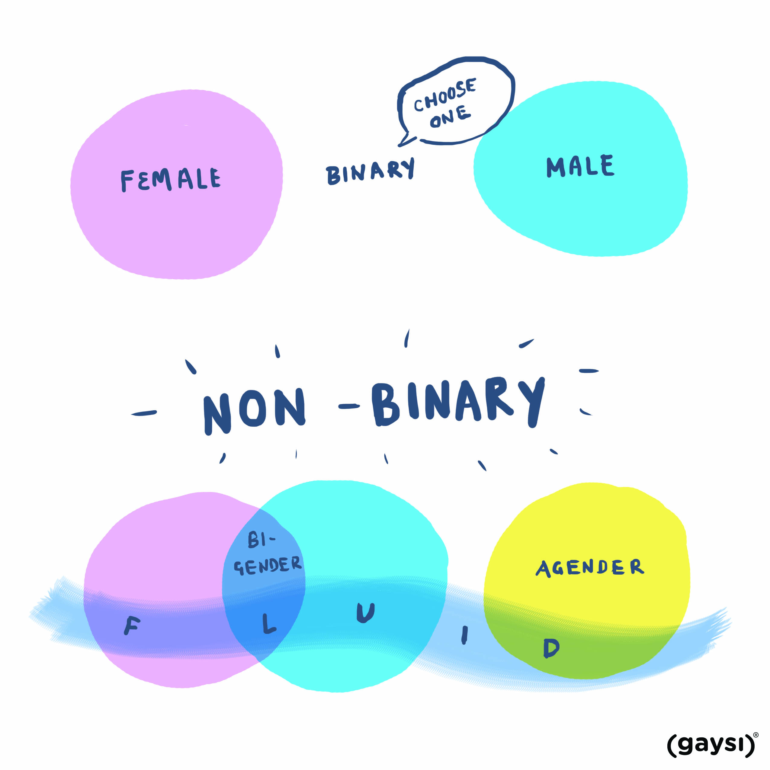 The Queer Questionnaire 11 What Does Non Binary Mean Gaysi