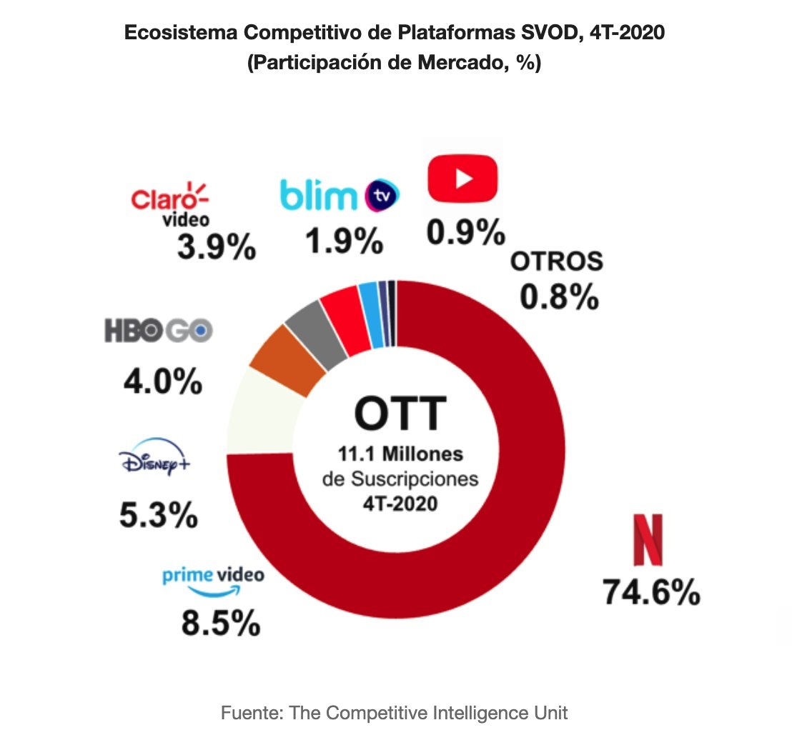 De Inicio éstas Son Las Plataformas De Streaming En México Más Usadas