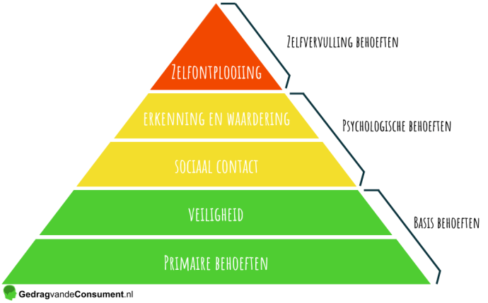 Piramide Van Maslow Gedragvandeconsumentnl