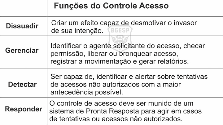 Controle De Acesso O Que é Qual O Objetivo Tipos E Funcionamento