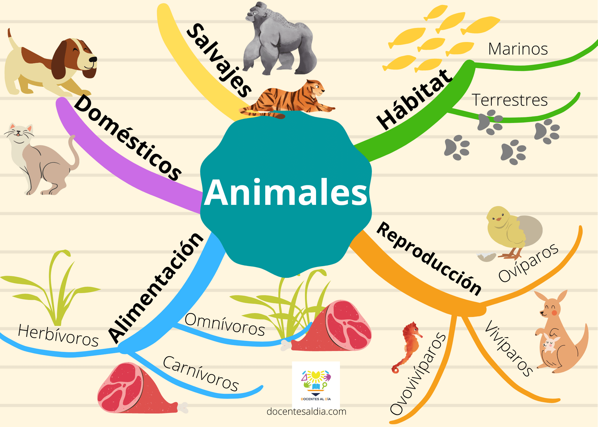 Mapa Mental Mapas Mentales Loteria De Animales Mapas Kulturaupice