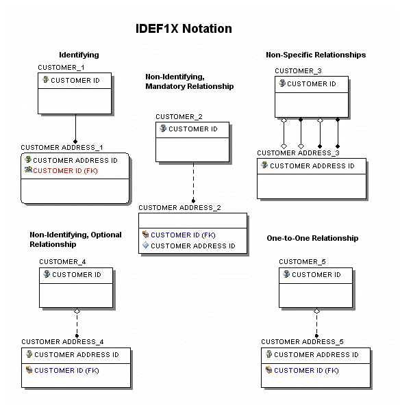 Guide To Entity Relationship Diagram Notations And Symbols Gleek