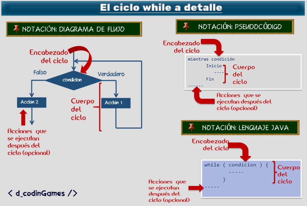 El Ciclo While Dcodingames