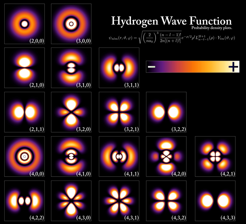 Hydrogen Orbitals Quantumlab