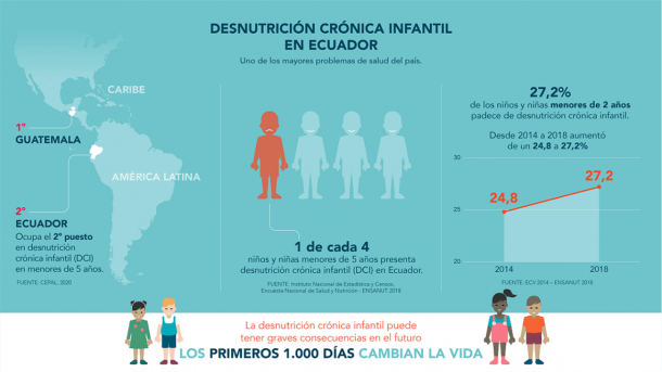 La Desnutrición Crónica Infantil Un Problema De Salud Pública En