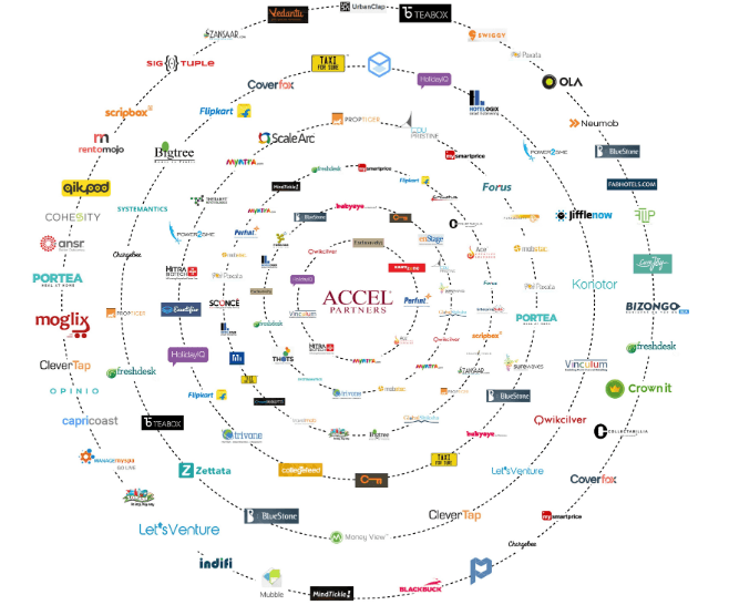 10 Active Venture Capital Firms In India For Early Stage Startups And Smes