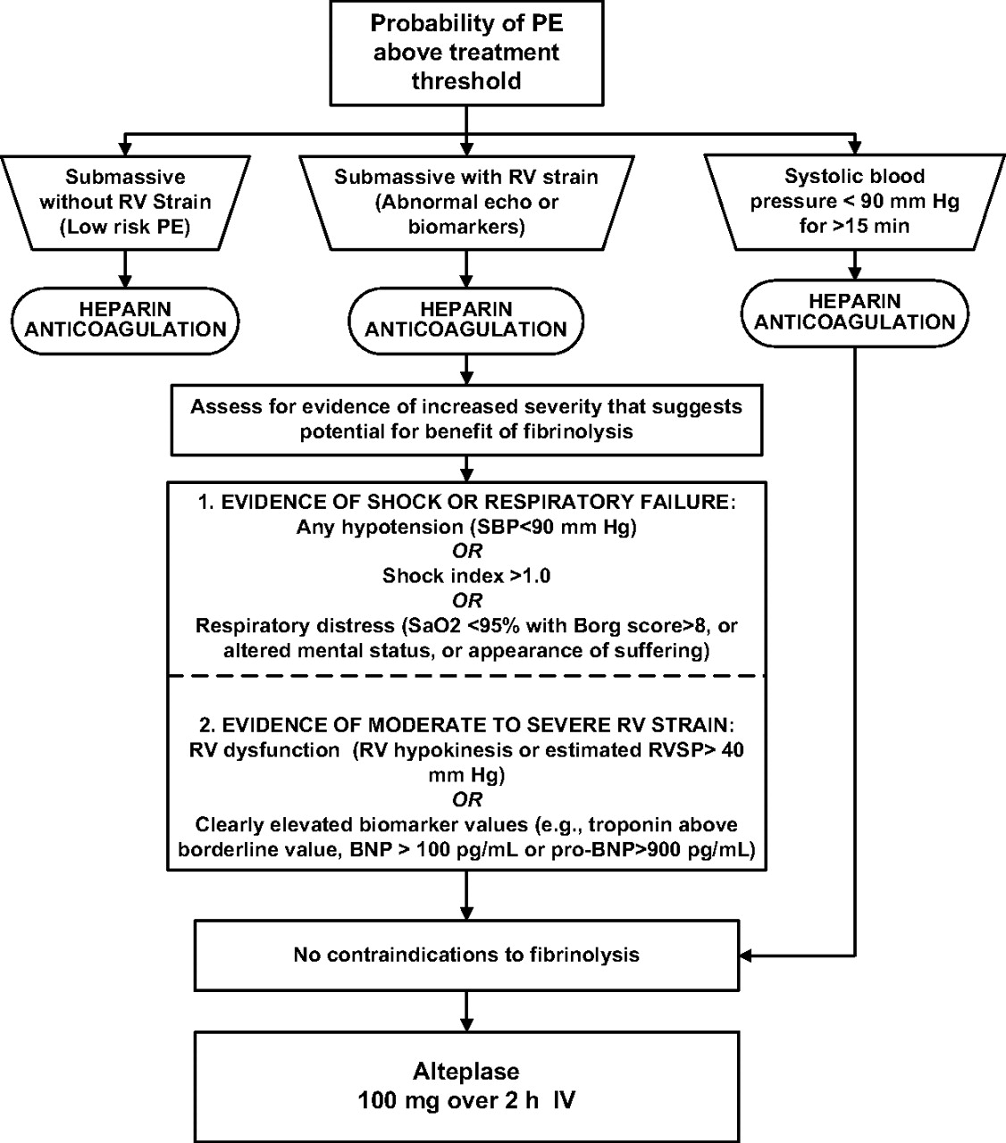 Pulmonary Embolism Guidelines From The American Heart Association 2011