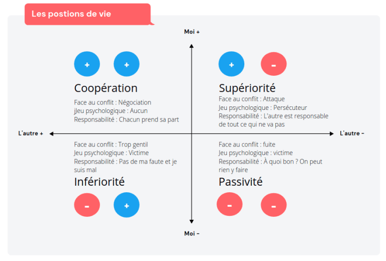 Les Positions De Vie Quest Ce Que Cest Entreprendre Et Réussir