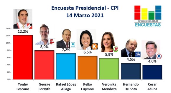 Últimas Encuestas Presidenciales Perú 2021 De Ipsos Datum Iep Y Cpi